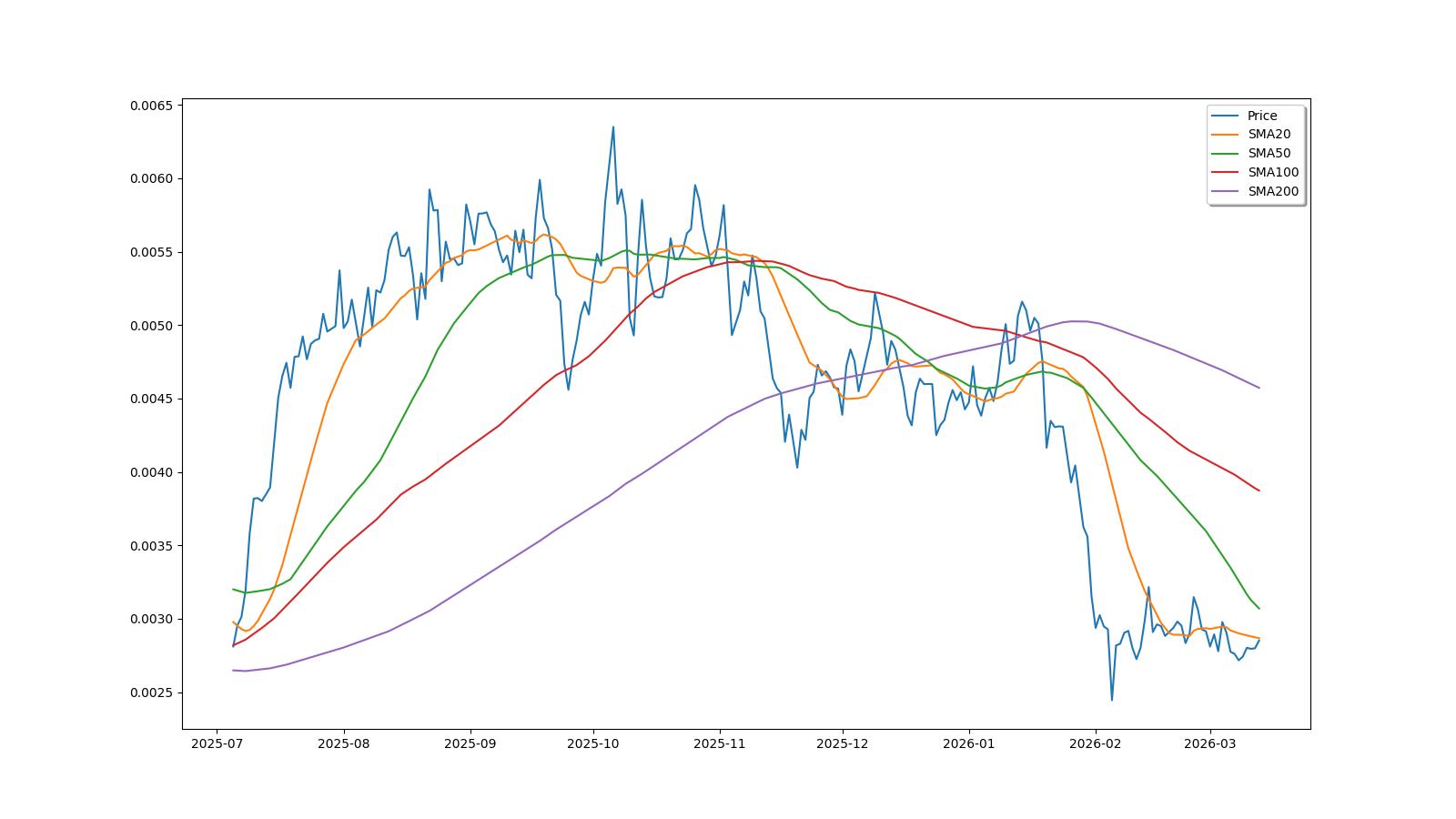 Spring Simple Moving Averages