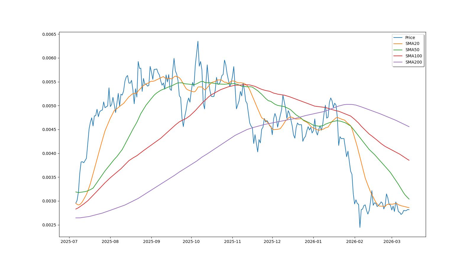 Spring Simple Moving Averages