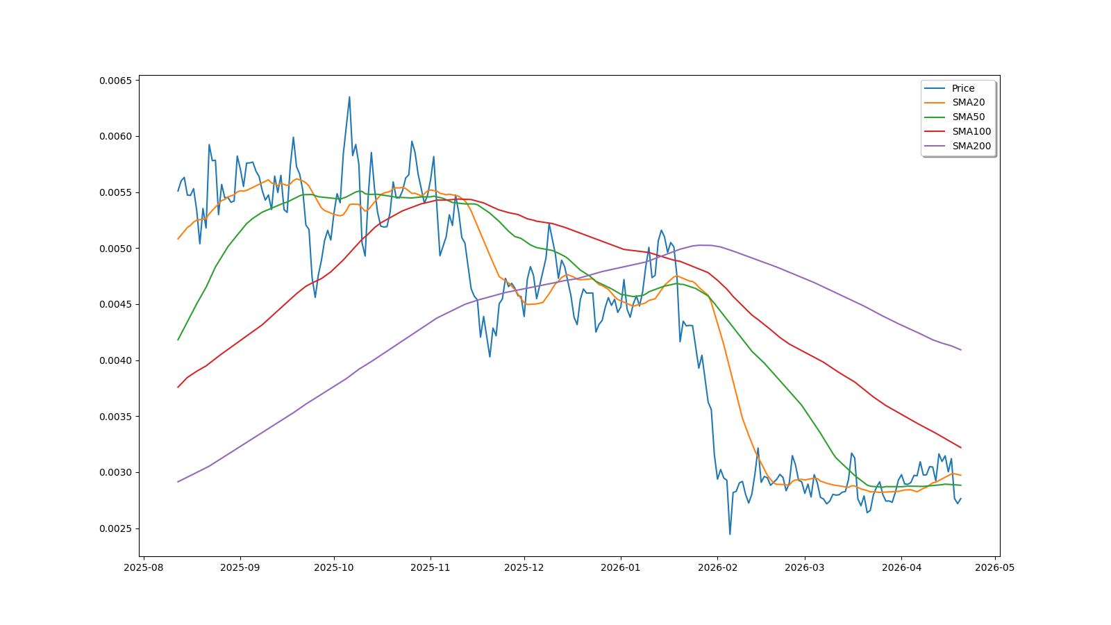 Spring Simple Moving Averages