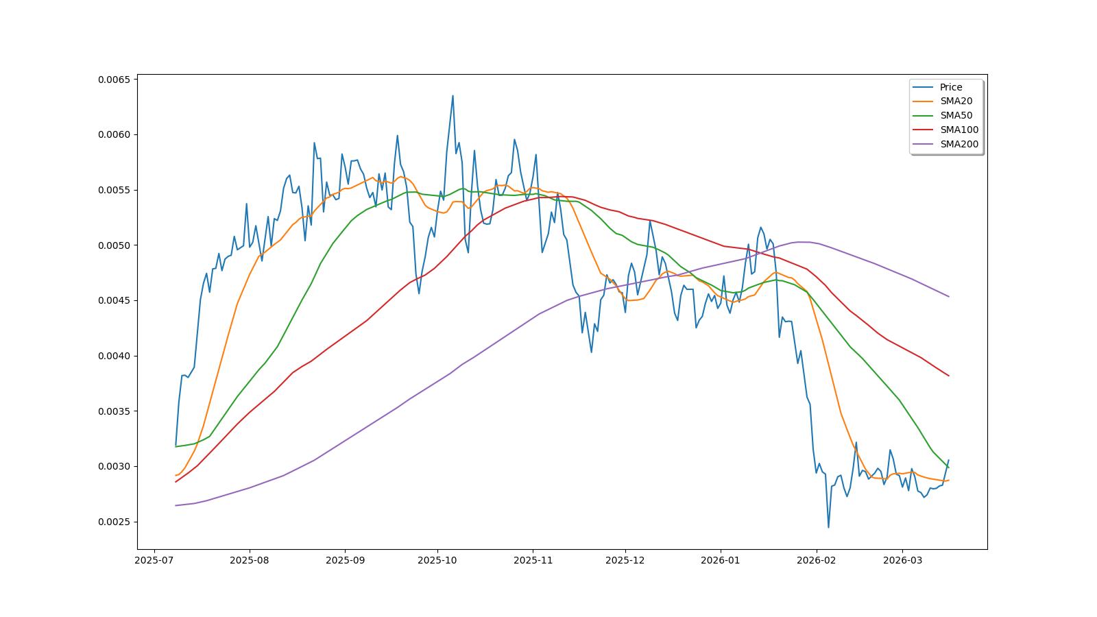 Spring Simple Moving Averages