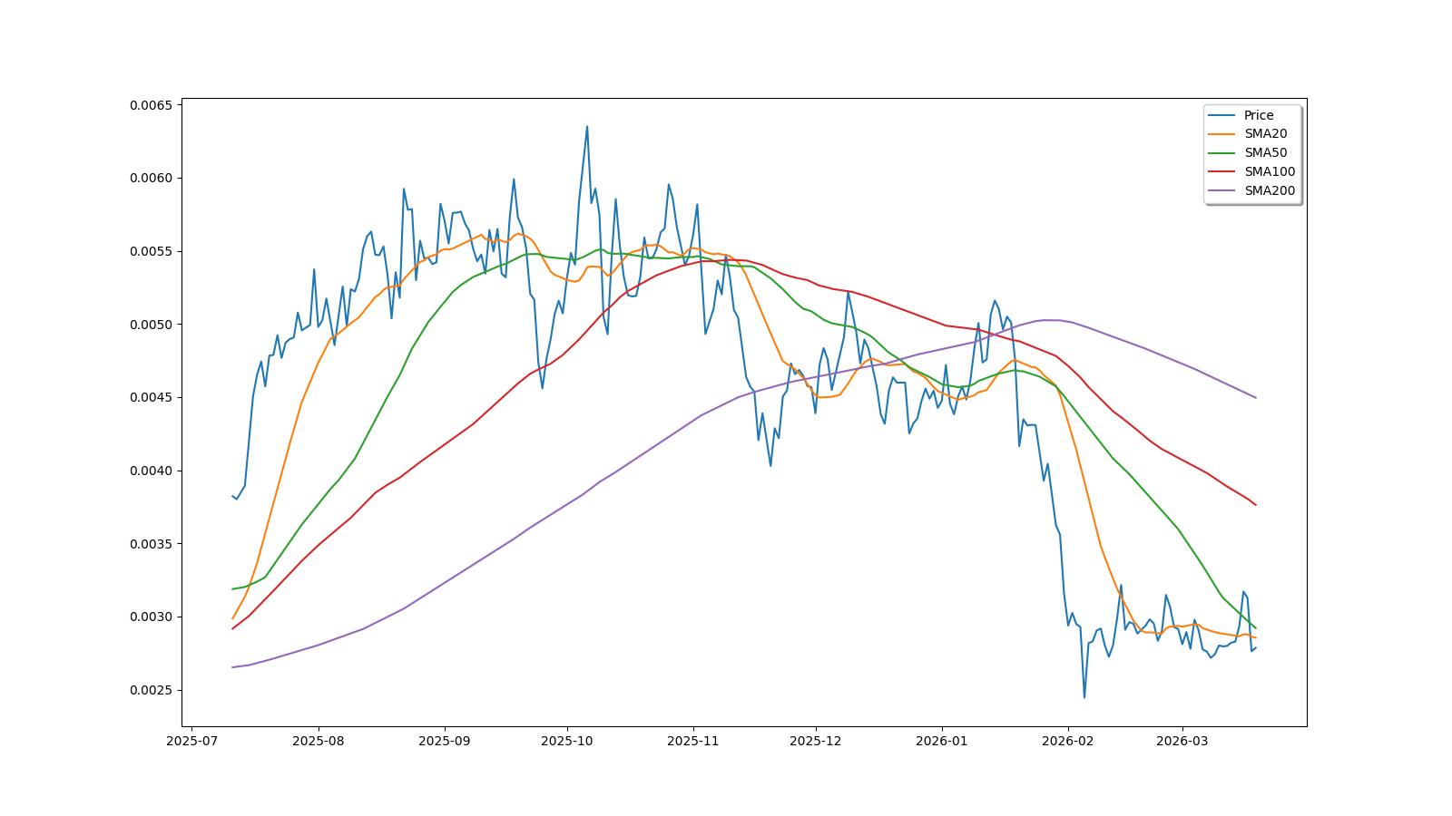 Spring Simple Moving Averages