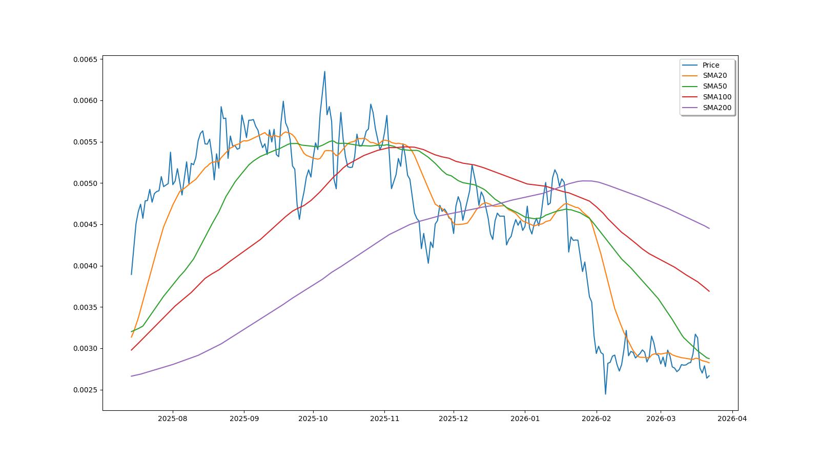 Spring Simple Moving Averages