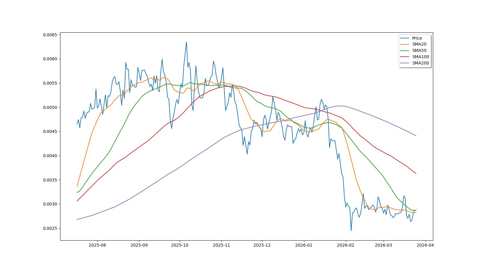 Spring Simple Moving Averages