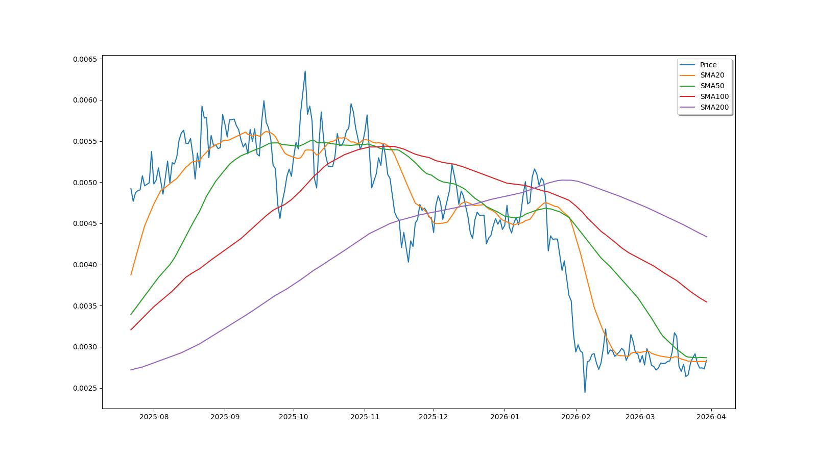 Spring Simple Moving Averages