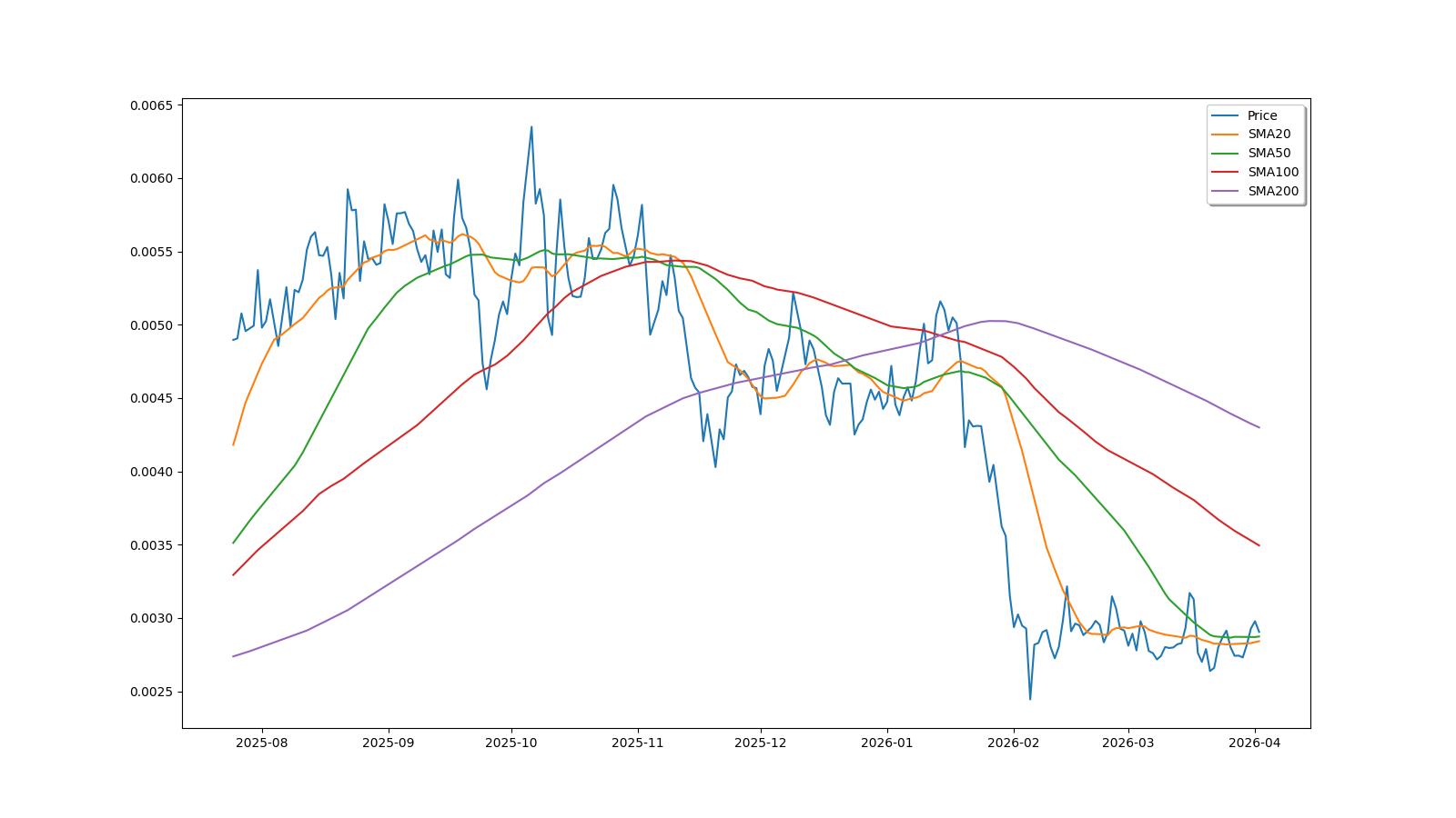 Spring Simple Moving Averages