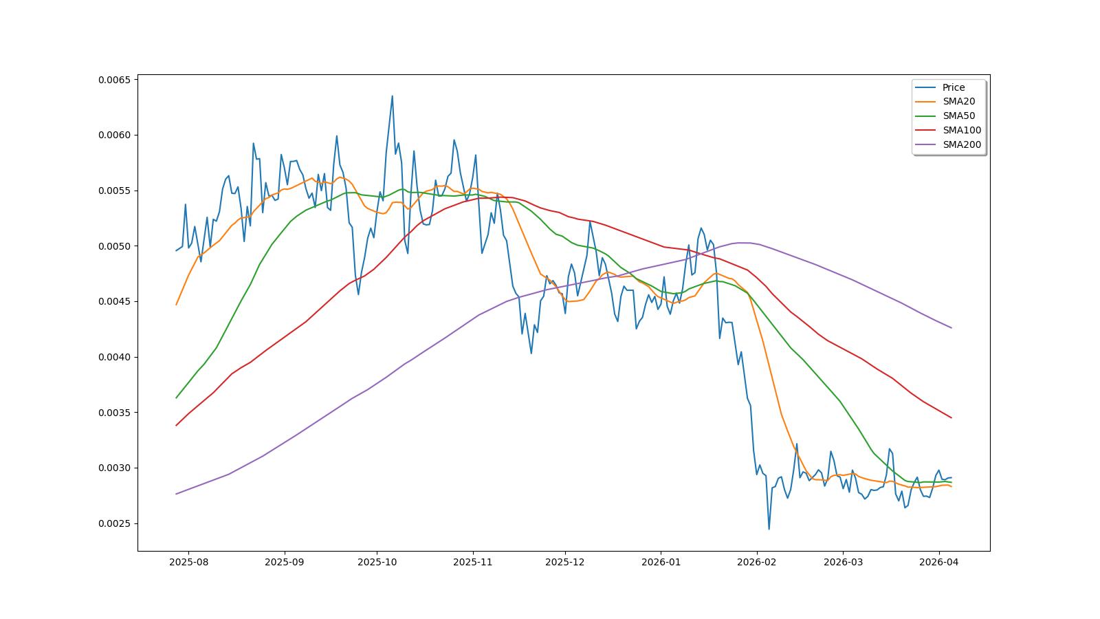 Spring Simple Moving Averages