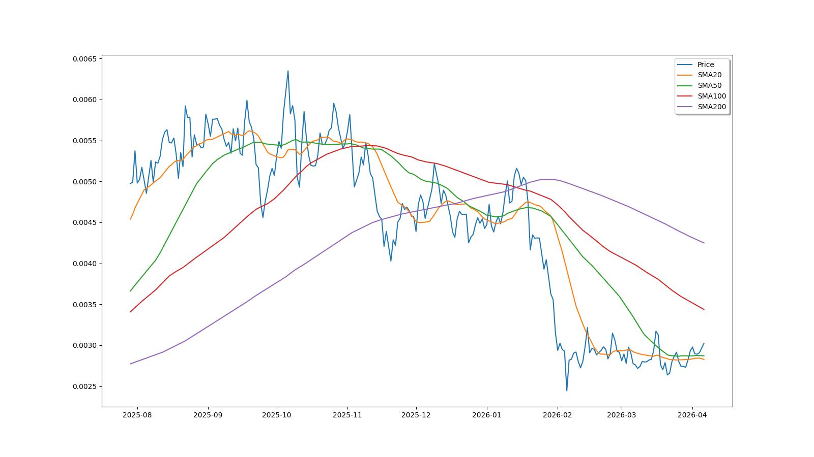 Spring Simple Moving Averages