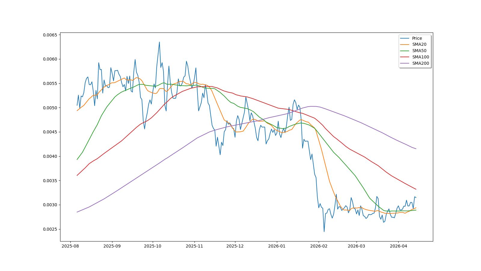 Spring Simple Moving Averages