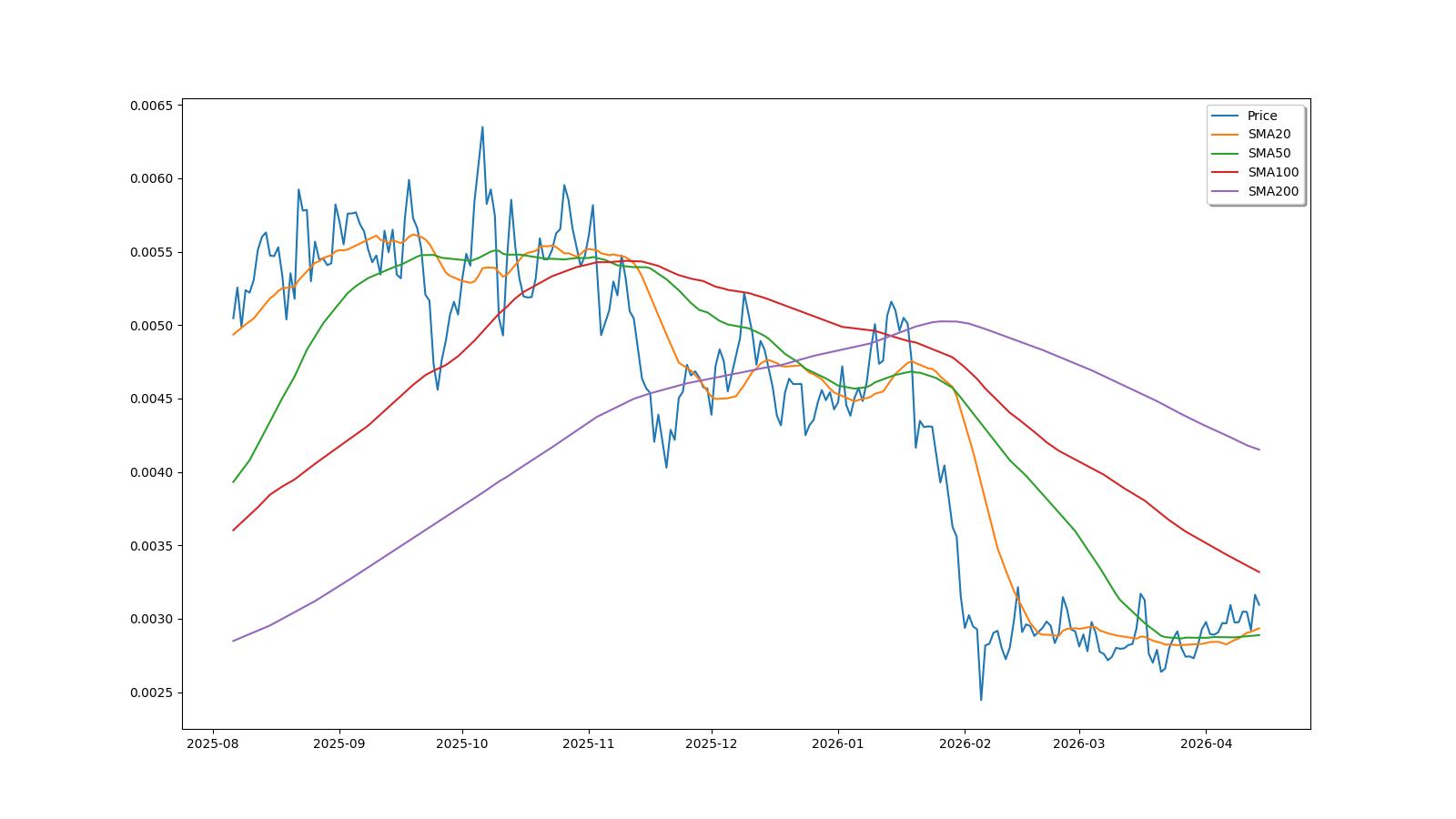 Spring Simple Moving Averages