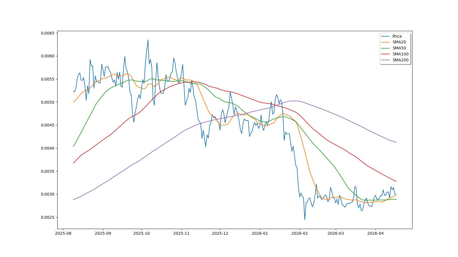 Spring Simple Moving Averages