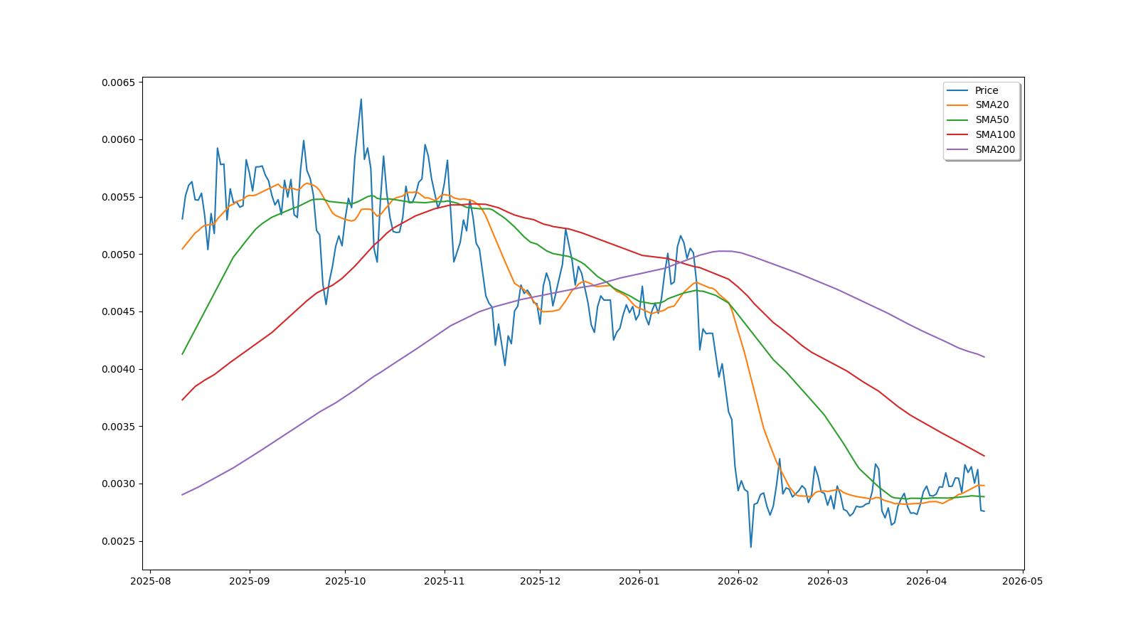 Spring Simple Moving Averages