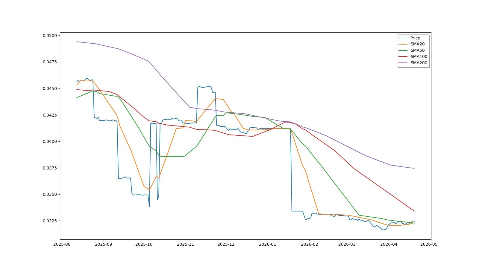 Sprink Simple Moving Averages