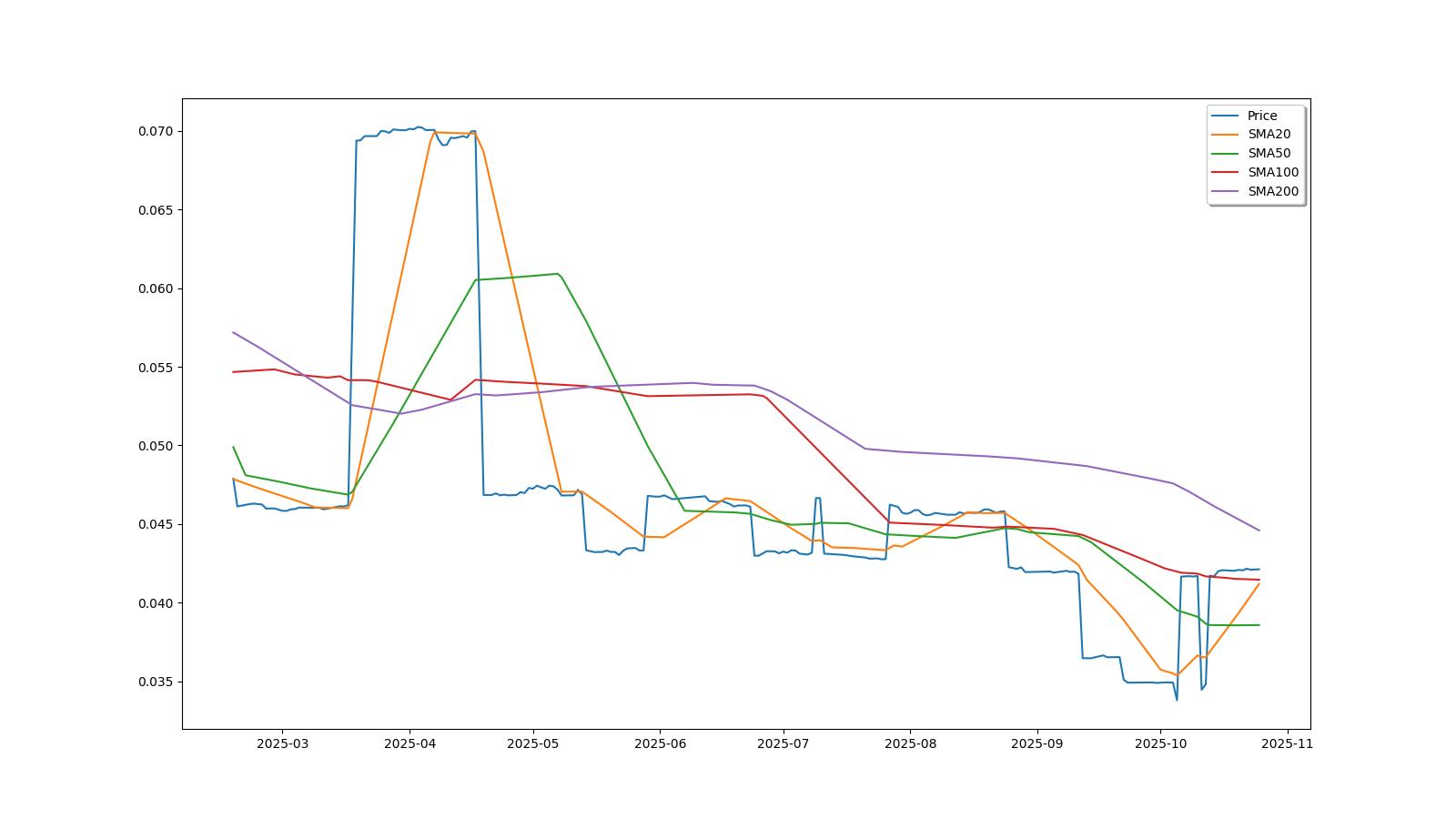 Sprink Simple Moving Averages