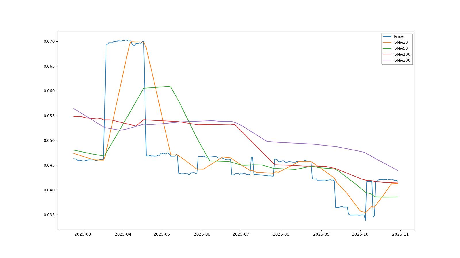 Sprink Simple Moving Averages