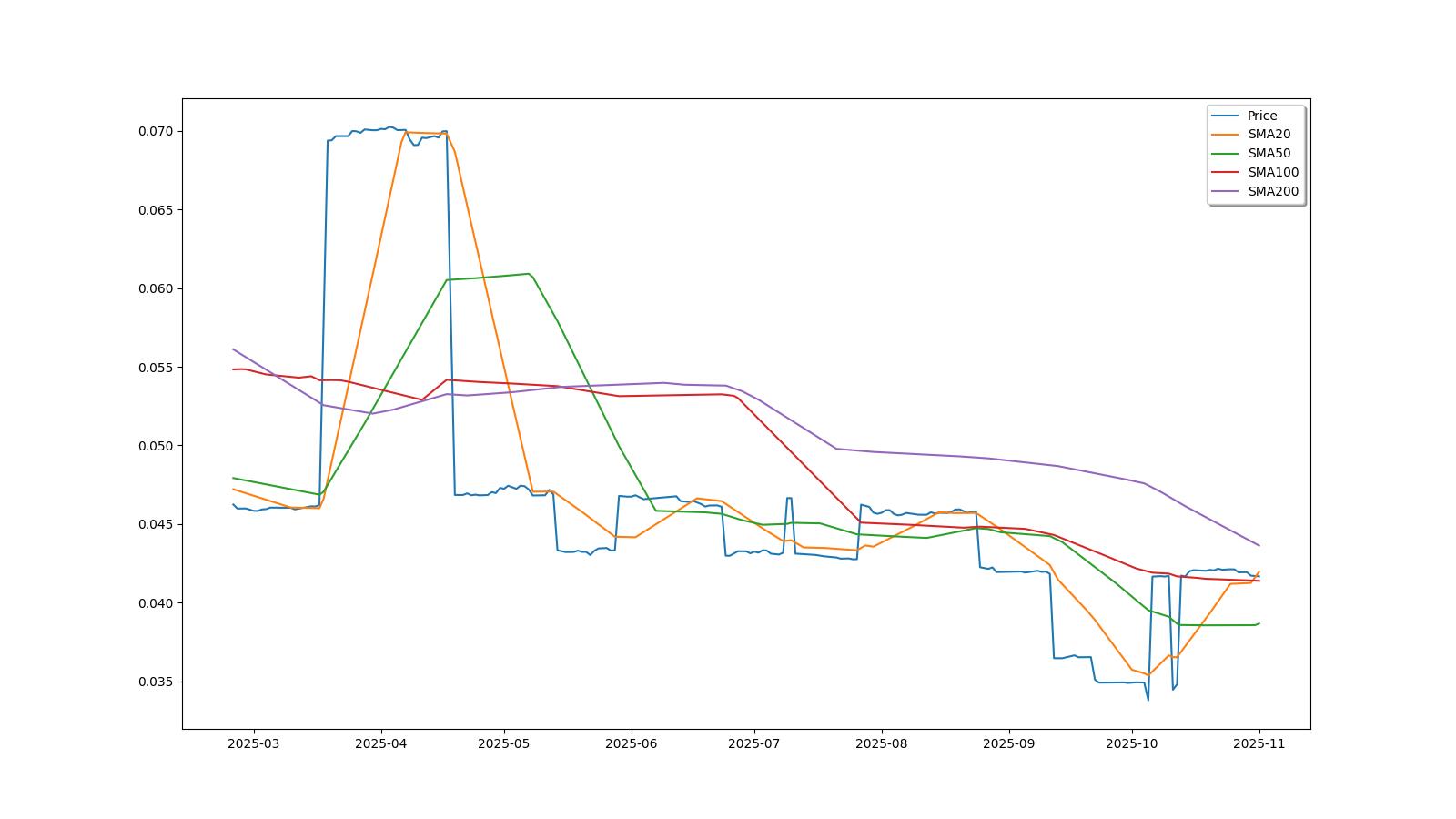 Sprink Simple Moving Averages