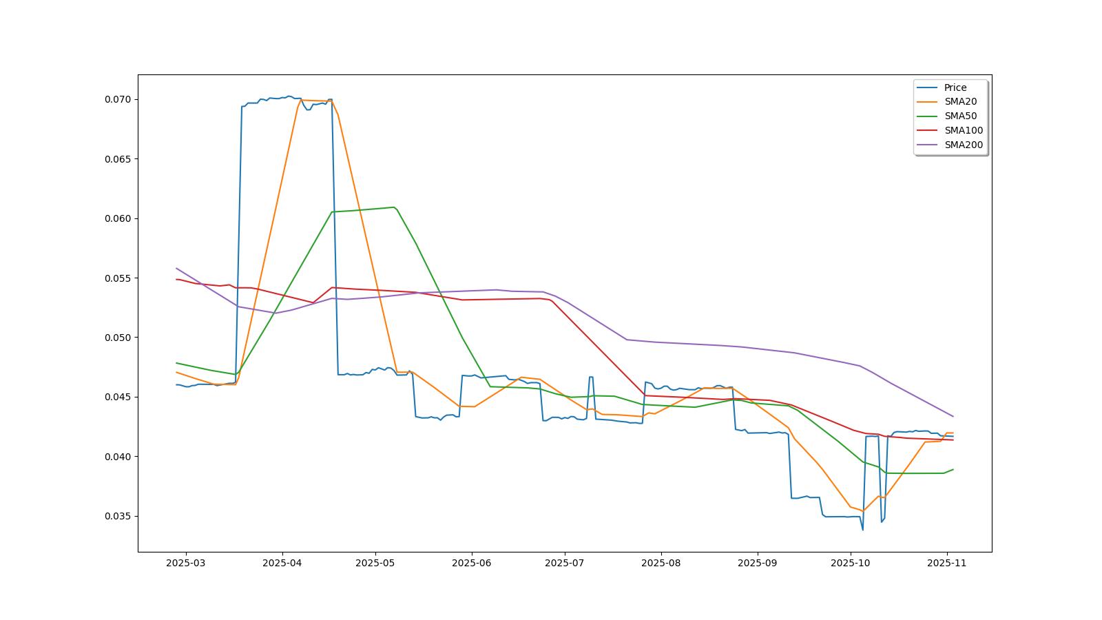 Sprink Simple Moving Averages