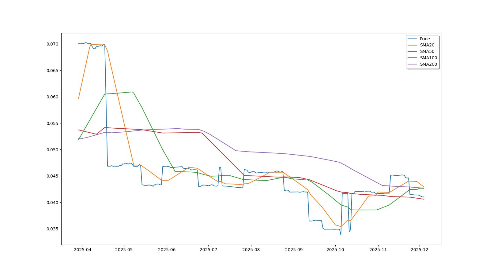 Sprink Simple Moving Averages