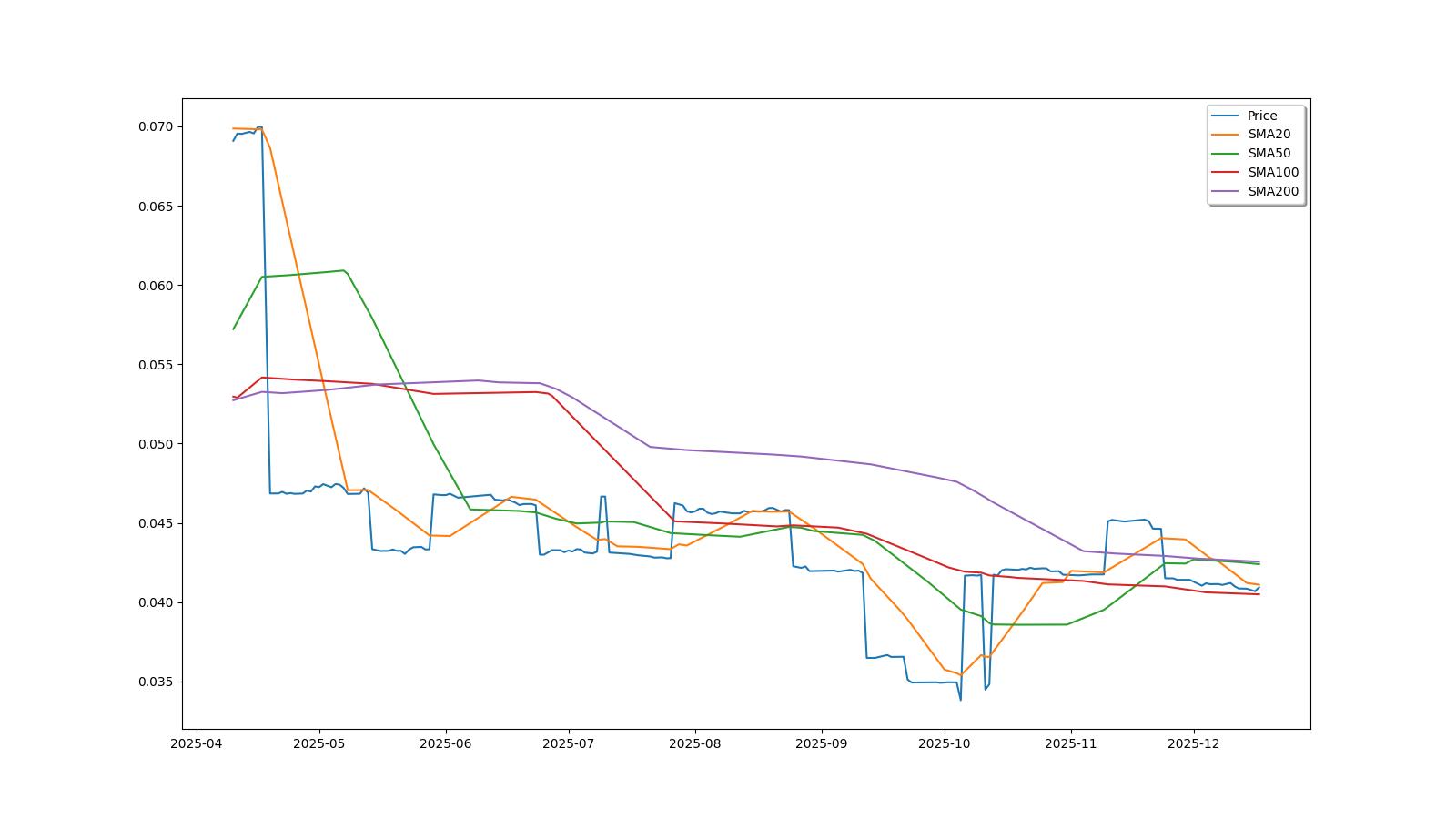 Sprink Simple Moving Averages