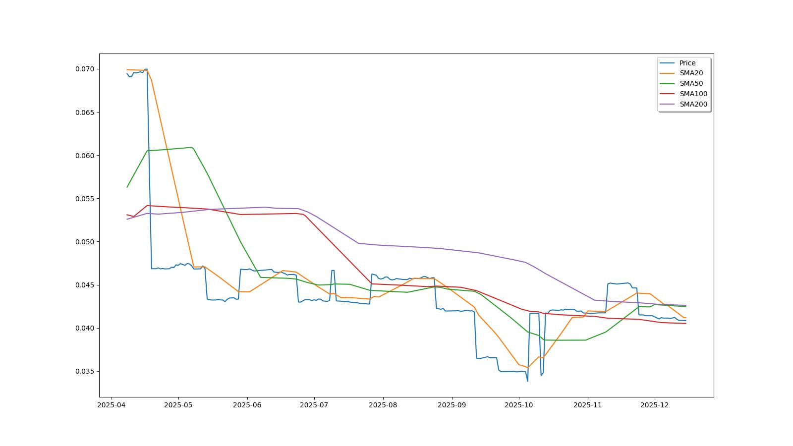 Sprink Simple Moving Averages
