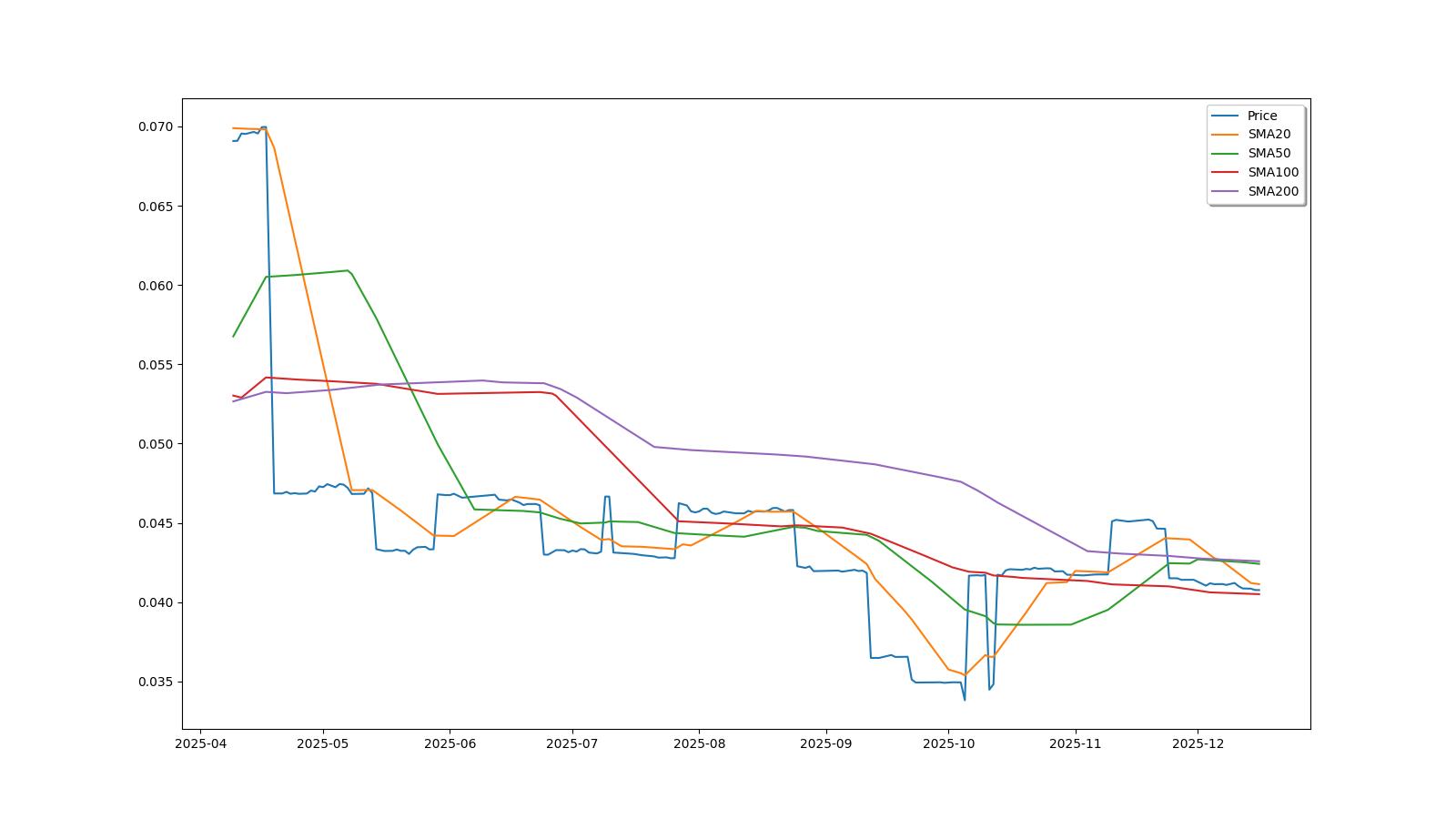 Sprink Simple Moving Averages