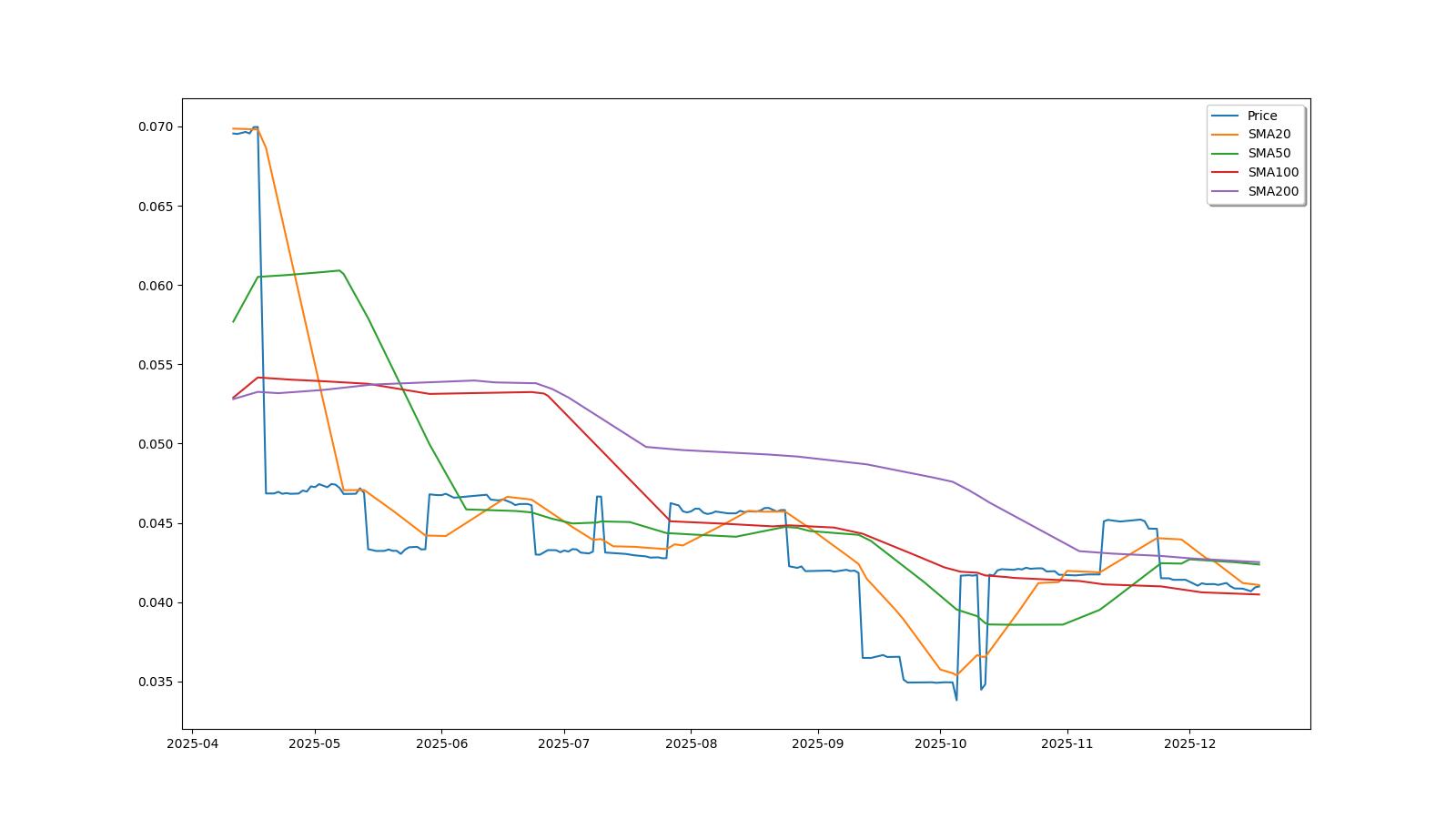 Sprink Simple Moving Averages