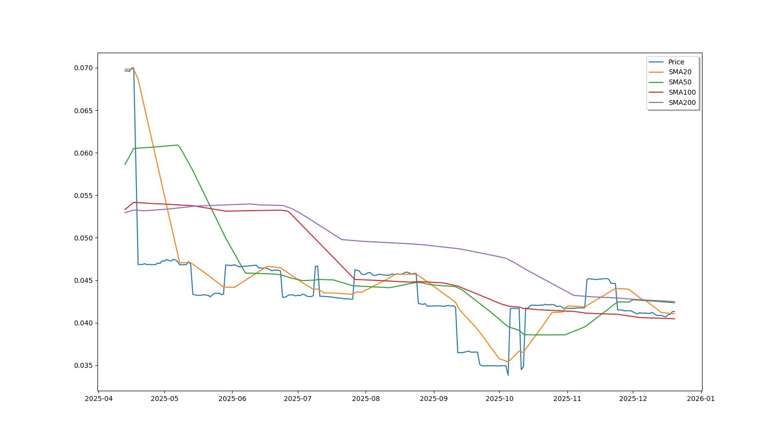 Sprink Simple Moving Averages