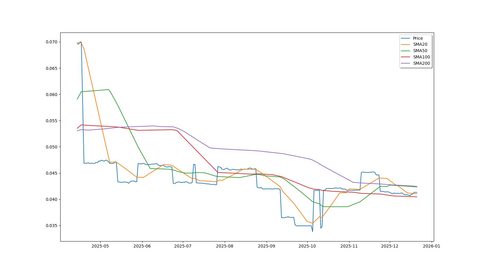 Sprink Simple Moving Averages