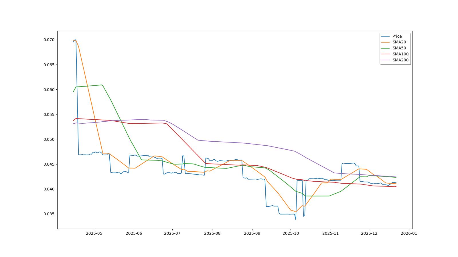 Sprink Simple Moving Averages