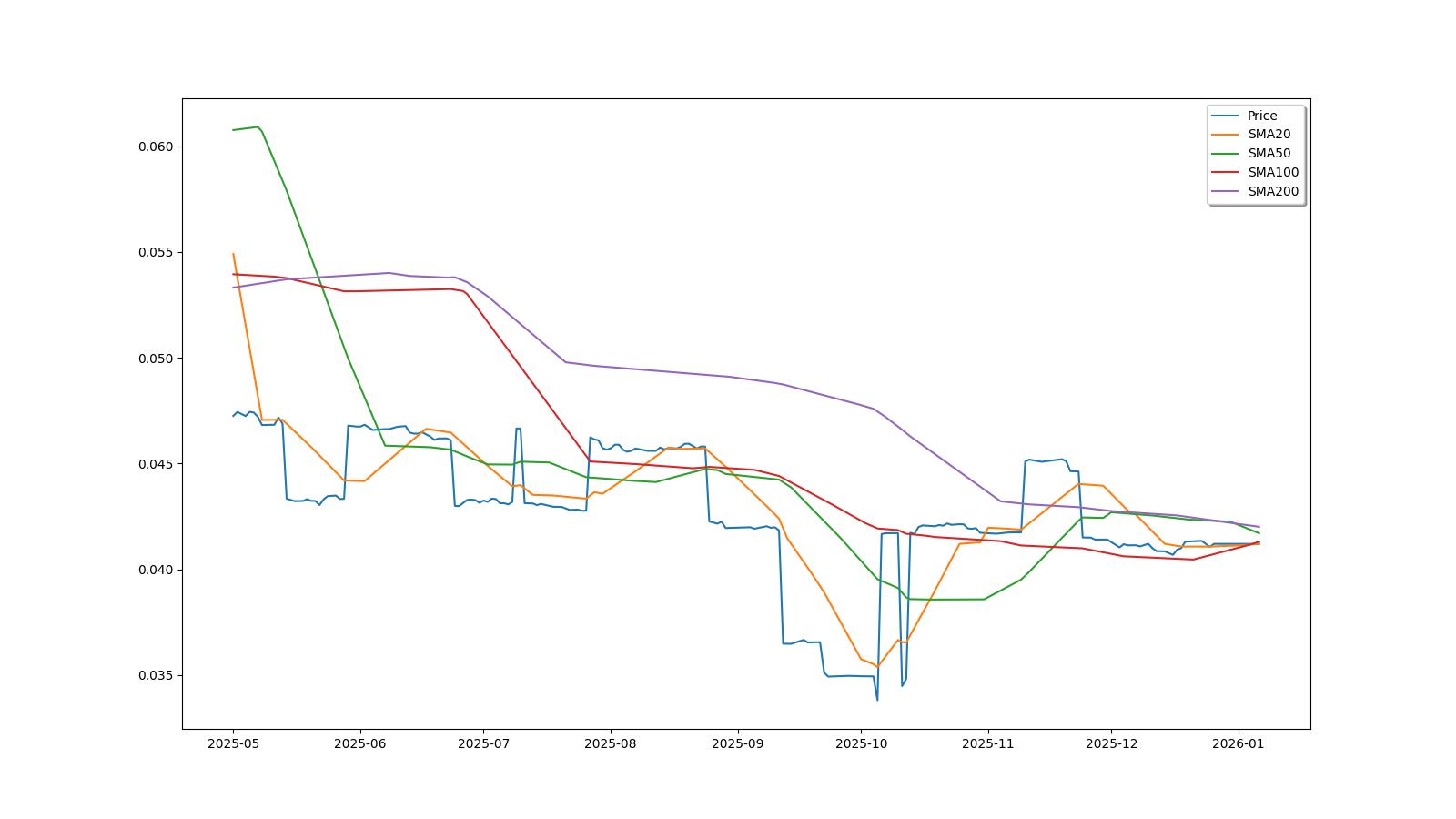 Sprink Simple Moving Averages