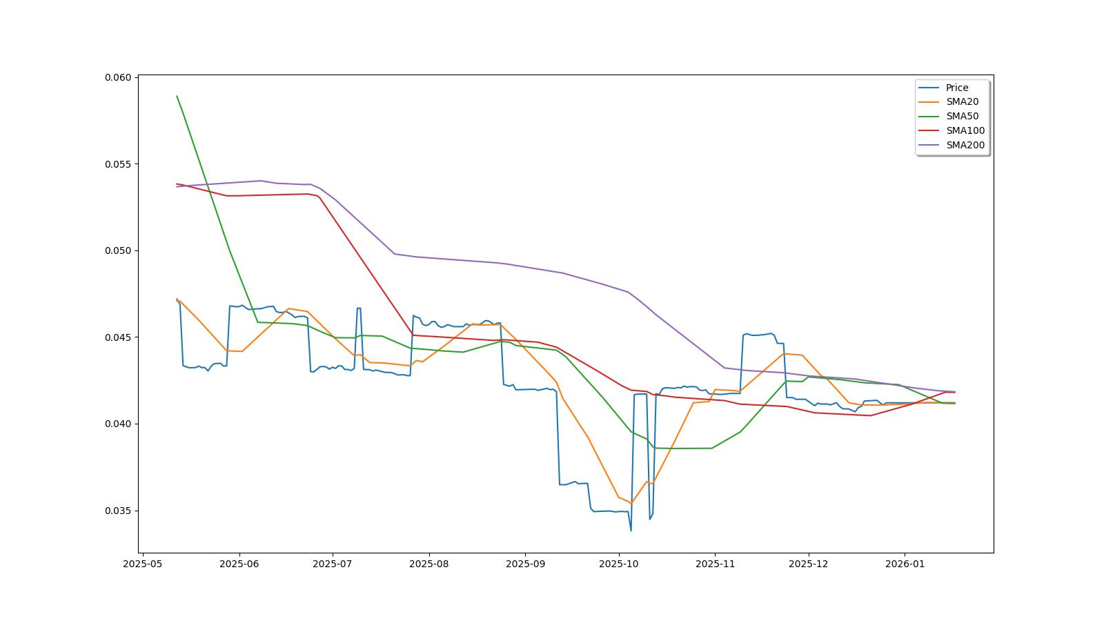Sprink Simple Moving Averages