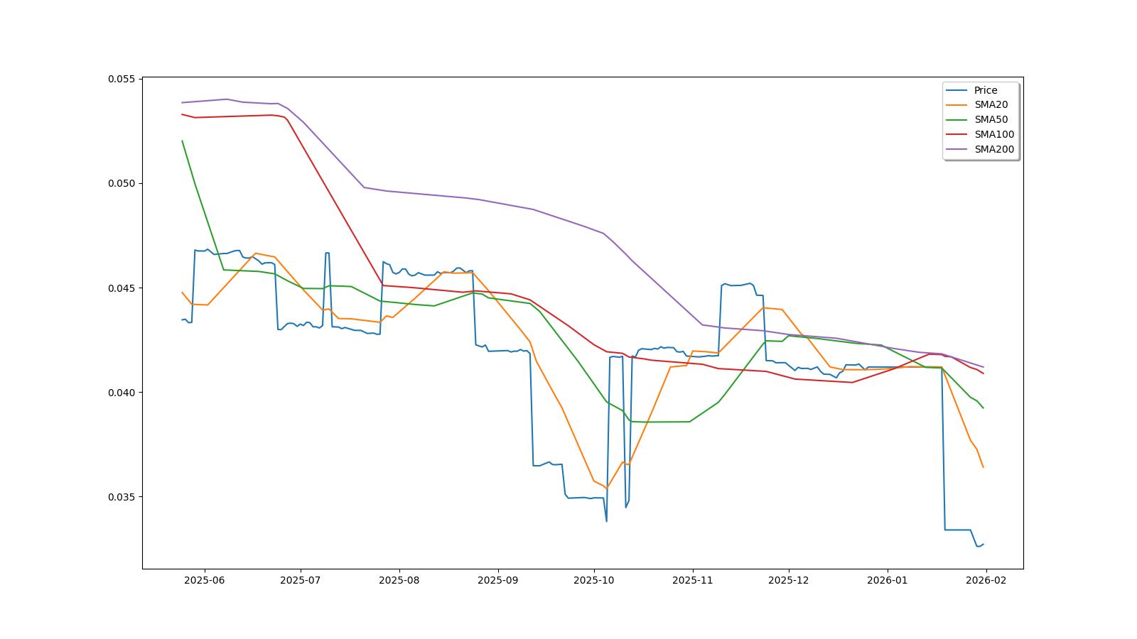 Sprink Simple Moving Averages