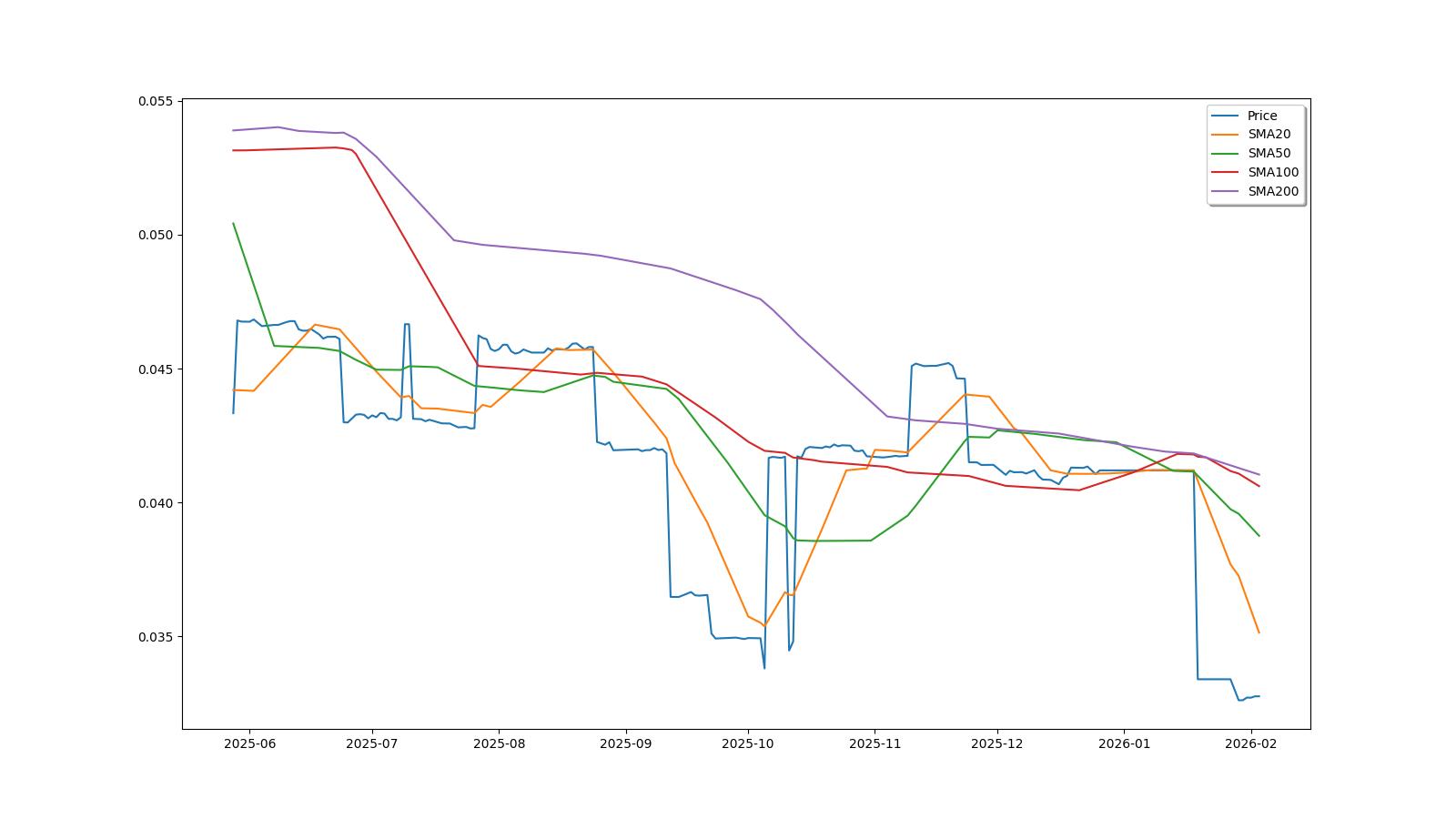 Sprink Simple Moving Averages