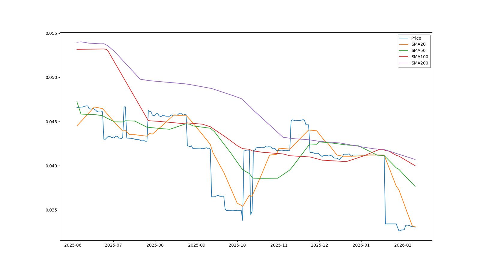 Sprink Simple Moving Averages