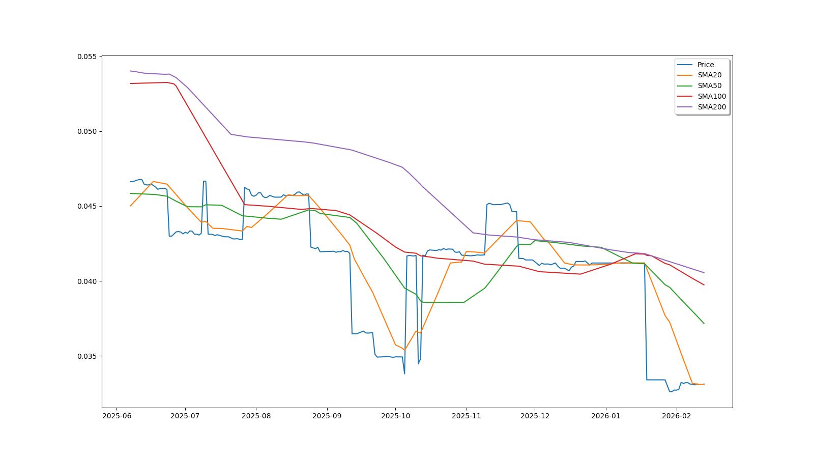 Sprink Simple Moving Averages
