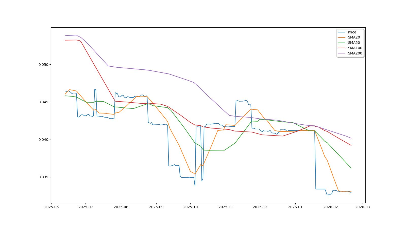 Sprink Simple Moving Averages