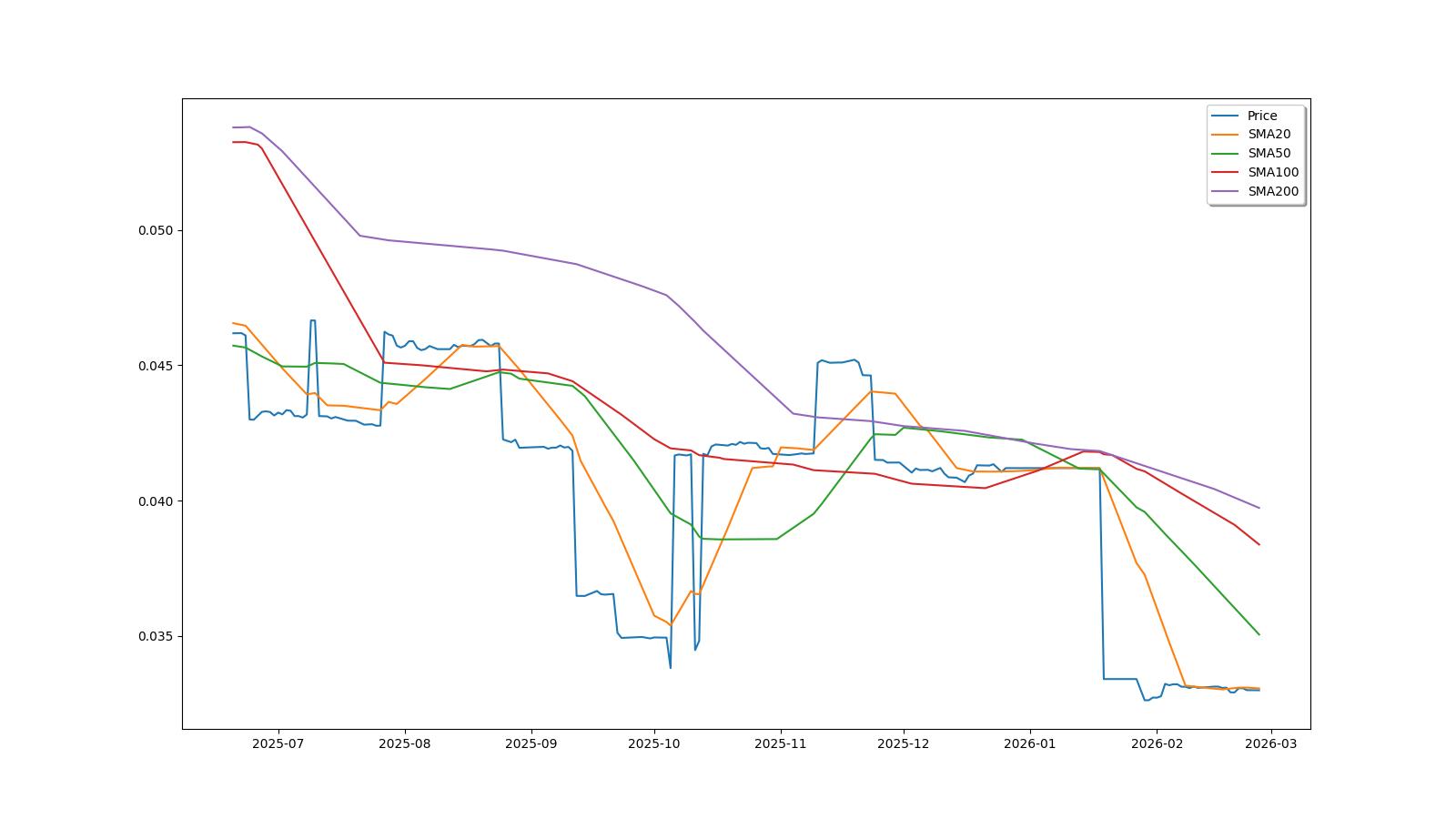 Sprink Simple Moving Averages