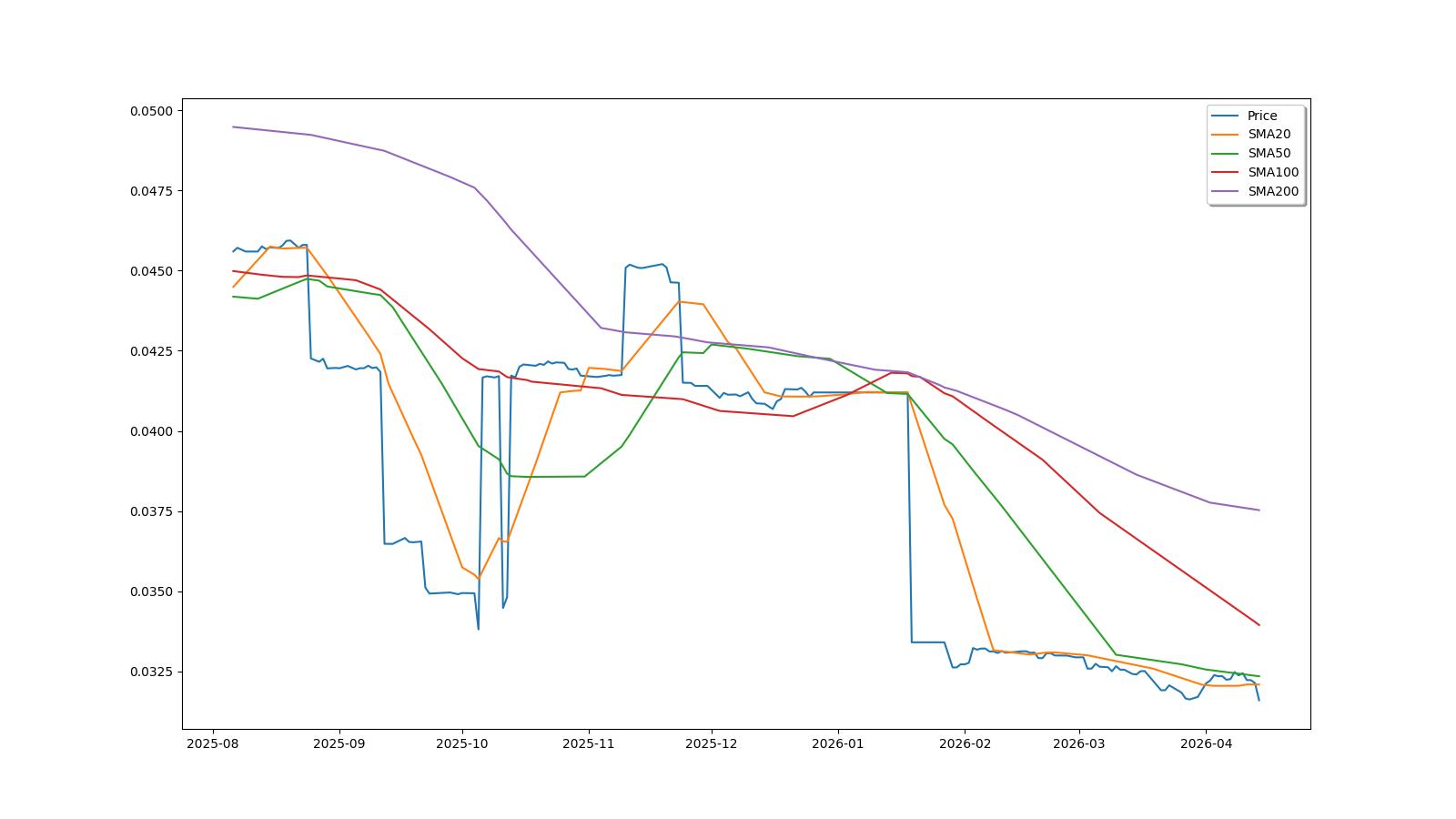 Sprink Simple Moving Averages