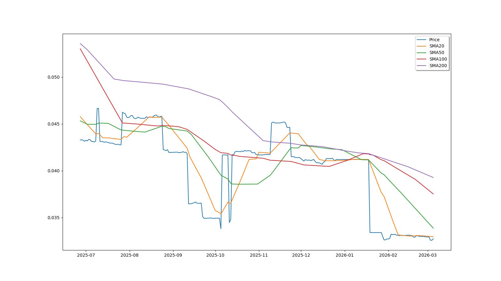 Sprink Simple Moving Averages