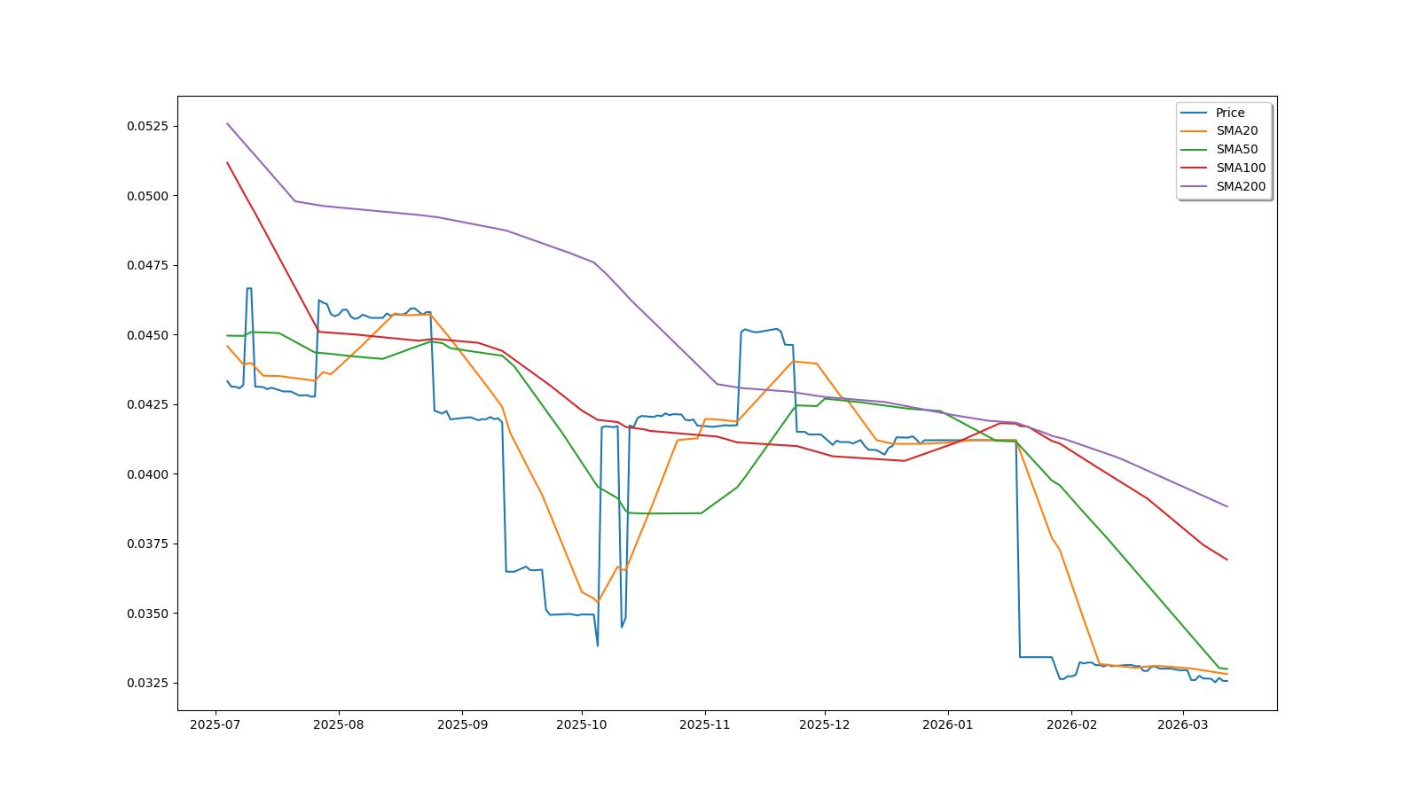 Sprink Simple Moving Averages