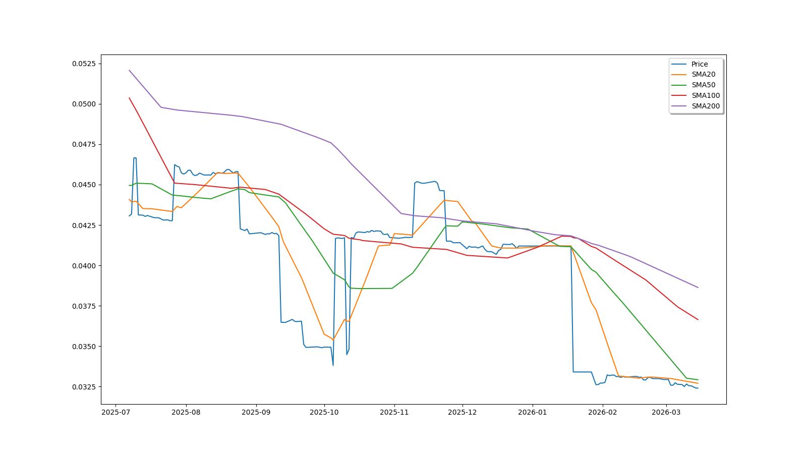 Sprink Simple Moving Averages