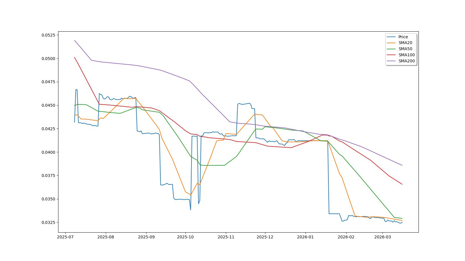 Sprink Simple Moving Averages