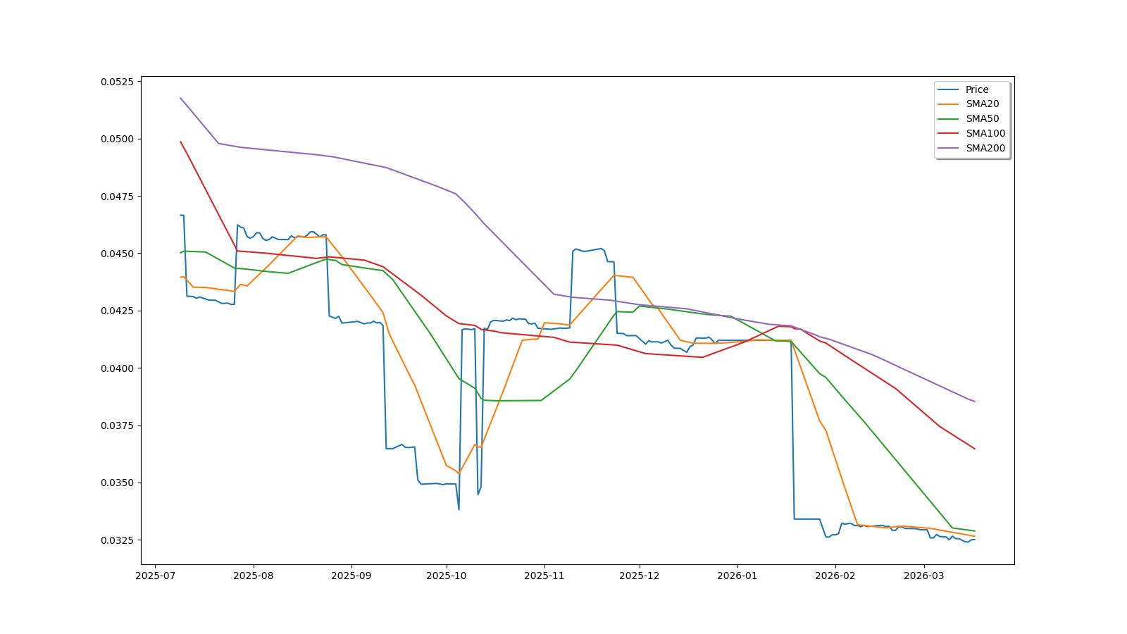 Sprink Simple Moving Averages