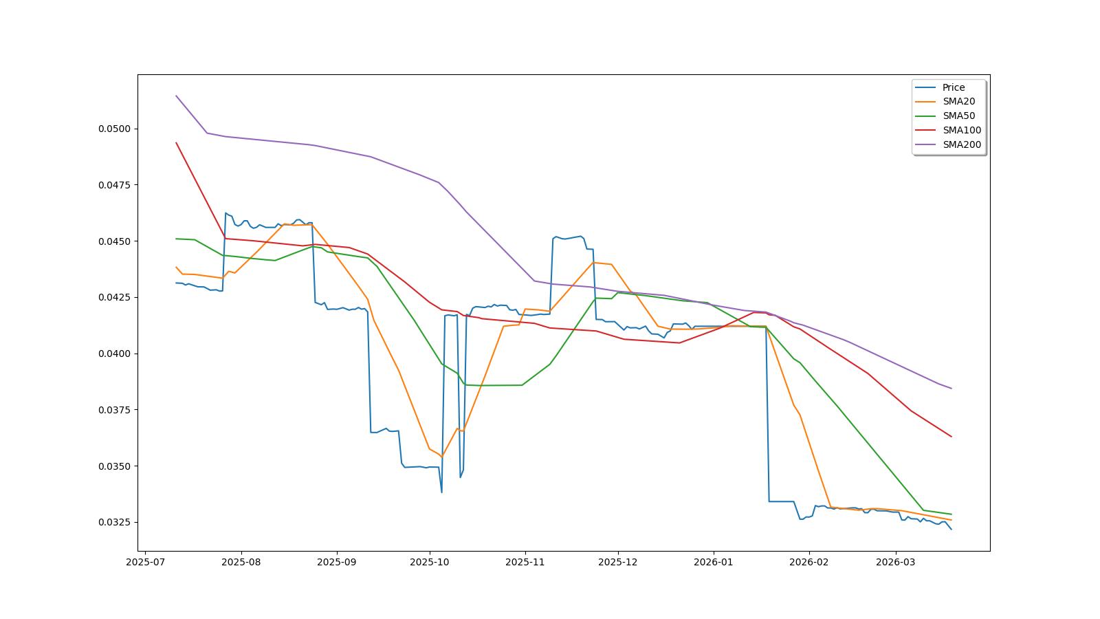 Sprink Simple Moving Averages