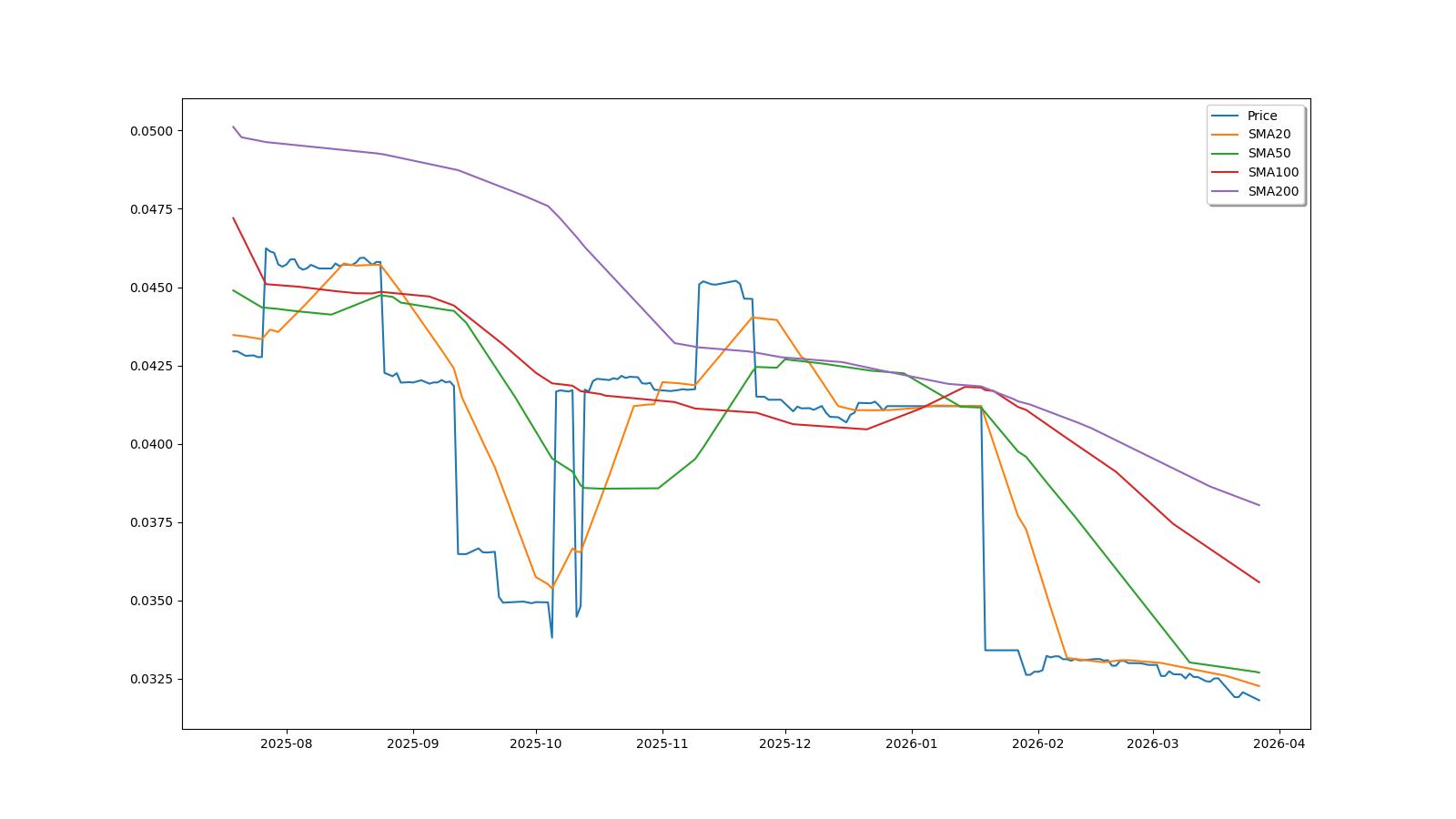 Sprink Simple Moving Averages