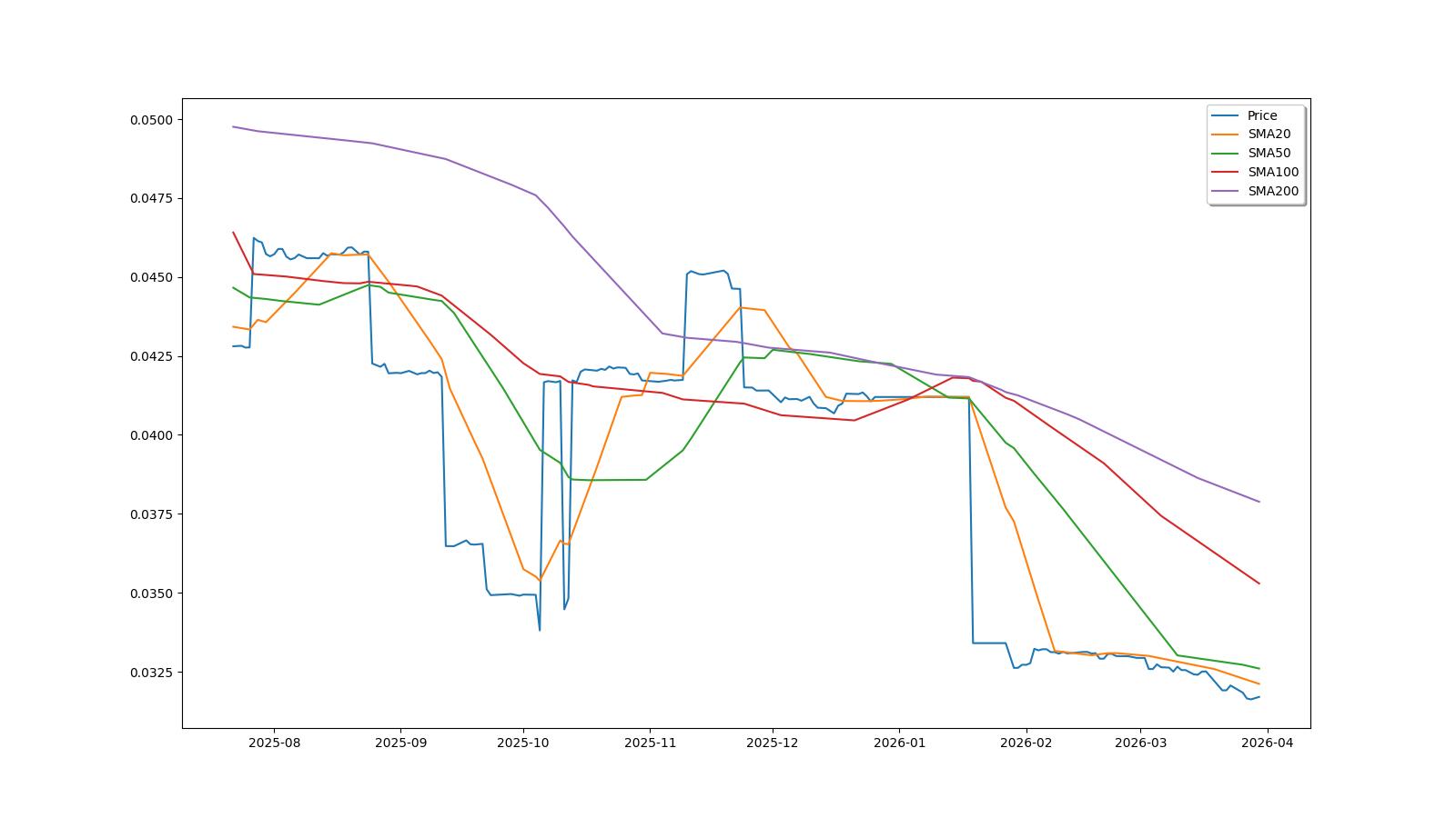 Sprink Simple Moving Averages