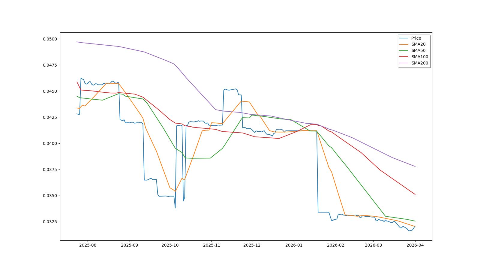 Sprink Simple Moving Averages