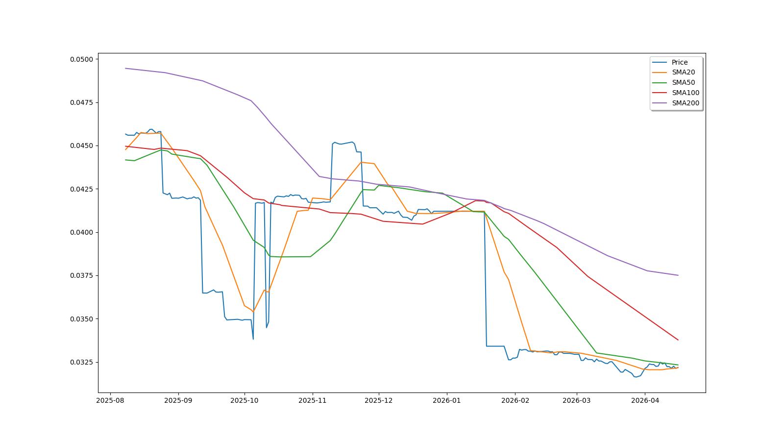 Sprink Simple Moving Averages