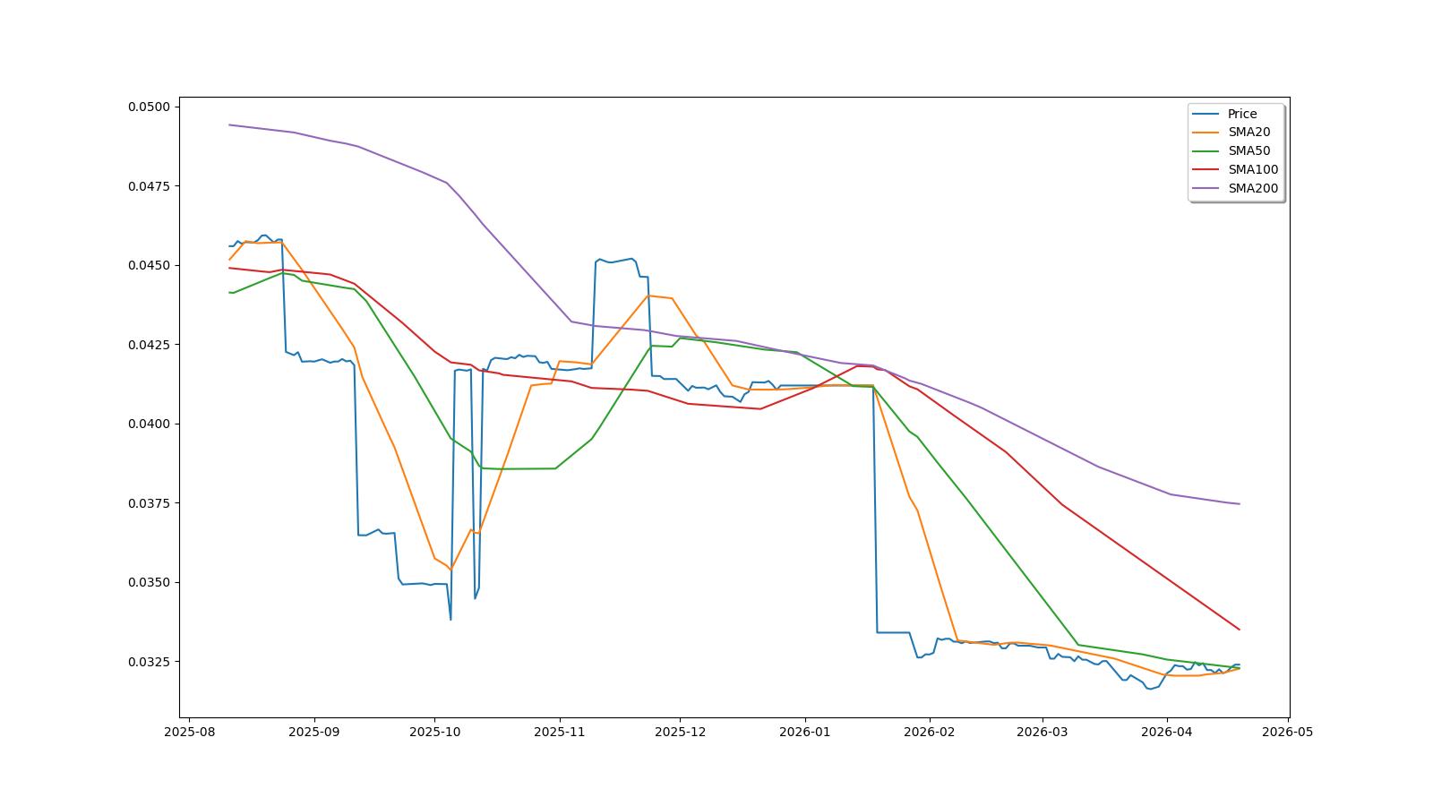 Sprink Simple Moving Averages