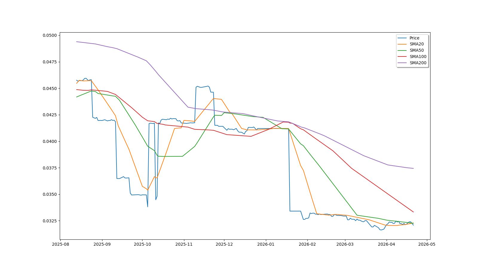 Sprink Simple Moving Averages