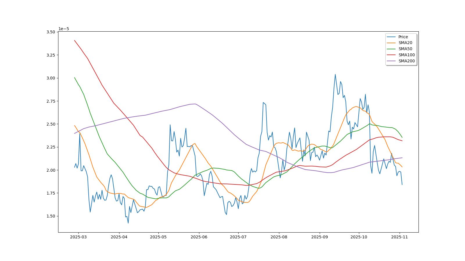 Sprint Simple Moving Averages